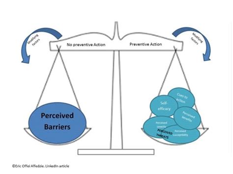 The Health Belief Model A Conceptual Framework For Preventing HIV And AIDS Through The ABC Model