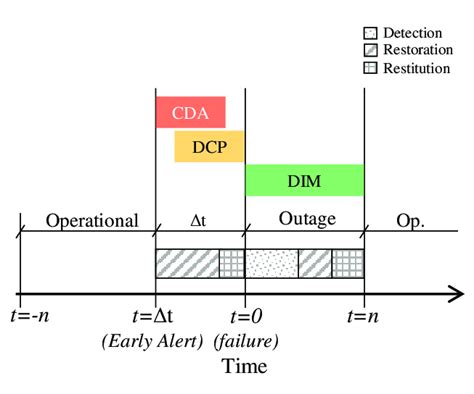 Recovery Process Timeline In The Proposed Approach Download