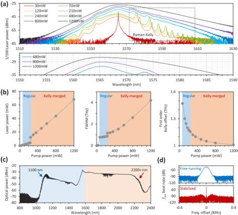 Spectra Of The Mode Locked Laser Comb Using Kelly Sidebands A