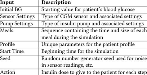 Input Parameters Of Uva Padova Simulator Download Scientific Diagram