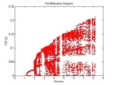 File Bifurcationdiagram Nldlab