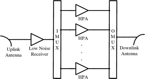 Figure From Design Of Channel CBand Input Multiplexer For Communication Satellites