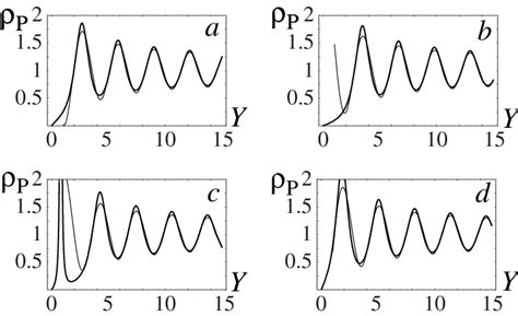 As Figure 3 With The Thin Curves Showing The Asymptotic Formula 10 Download Scientific Diagram