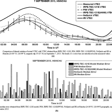 A Comparison Of Diurnal Variation Of Actual Vtec With Vtec Obtained Download Scientific