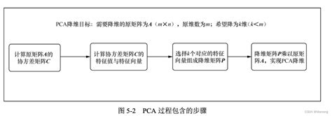 第五章《数据降维 深入理解 pca 的来龙去脉》笔记 csdn博客