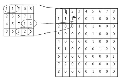 Creating The Glcm Matrix Download Scientific Diagram