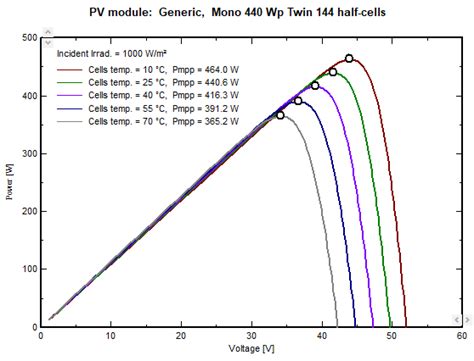 Temperature Dependent Pv Module Power Output Download Scientific Diagram