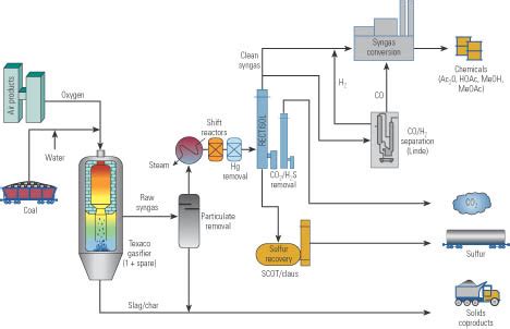 Soap Making Process Flow Diagram Bamboo Cellulose Fibers Vis