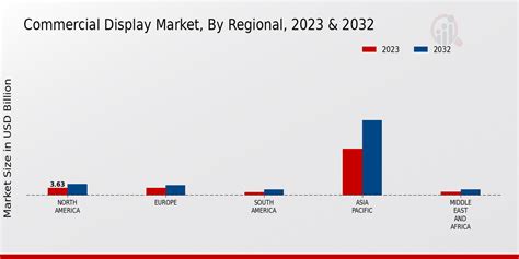 상업용 디스플레이 시장 규모 점유율 및 보고서 분석 2032