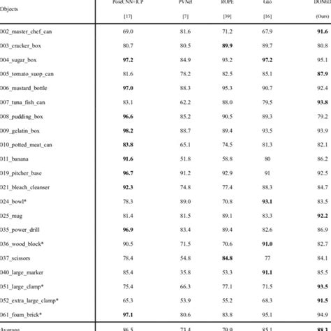 The 6d Pose Estimation Accuracy On The Ycb Video Dataset We Use The