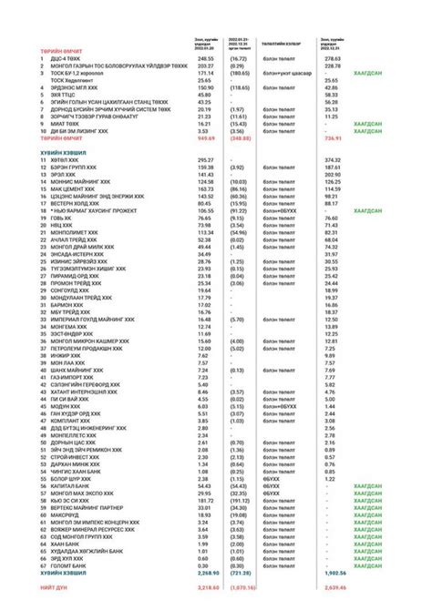 Хөгжлийн банкны 16 зээлдэгч зээлээ бүрэн төлж хаажээ Isee Mn