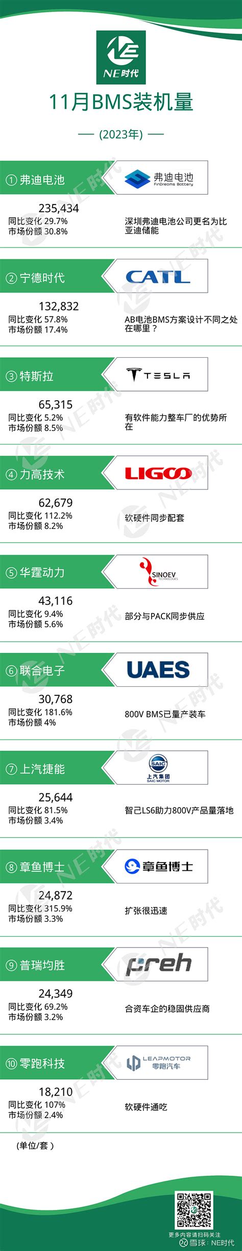 【ne数据】2023年11月乘用车bms、obc装机量 Ne时代根据 新能源 乘用车终端数据统计，2023年11月新能源乘用车bms装机量76 45万套，去年同期为53 29万 雪球