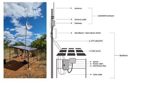 Lorawan Site Smart Parks Wiki