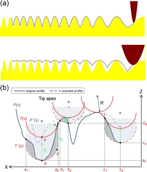 a schematic of the scanning processes of the tips with different wear