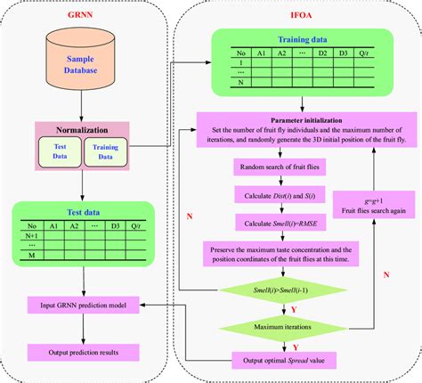 Ifoa Grnn Predictive Flow Chart Download Scientific Diagram
