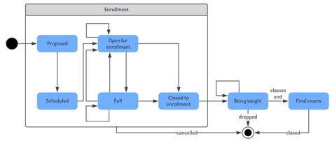State Machine Diagram Tutorial Artofit