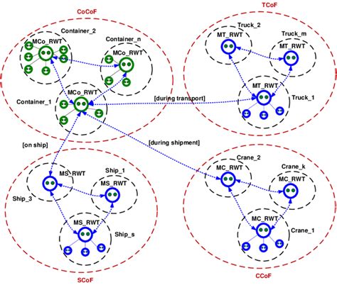 A Multiagent System Architecture For Freight Transport Scenario Download Scientific Diagram