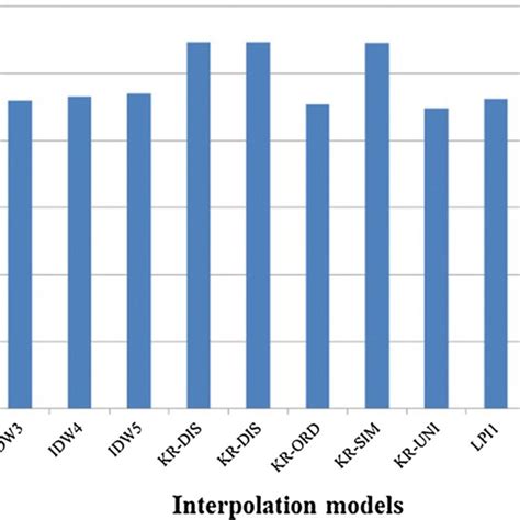 The Value Of Rmse For Each Interpolation Models Download Scientific