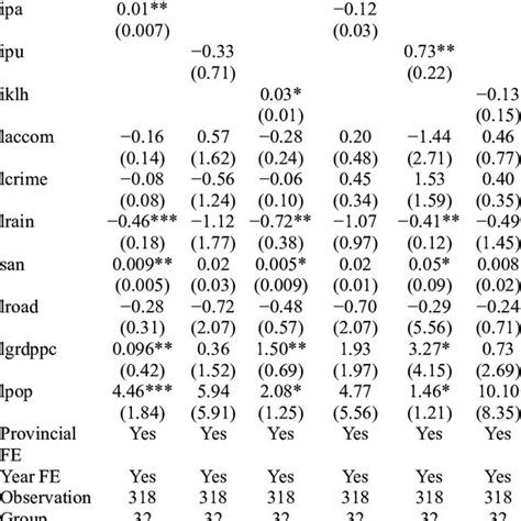 Instrumental Variable Iv On Tourism Equation Download Scientific Diagram