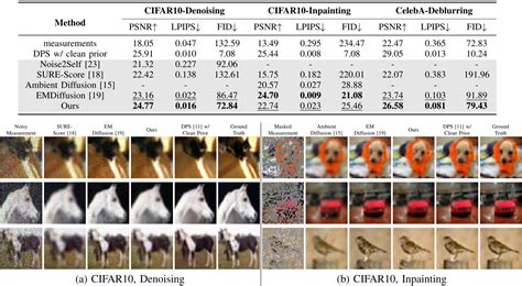 [论文审查] Learning Diffusion Model From Noisy Measurement Using Principled Expectation Maximization