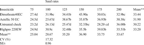 Interaction Effect Of Seed Rates And Insecticide On Number Of Kernels Download Scientific