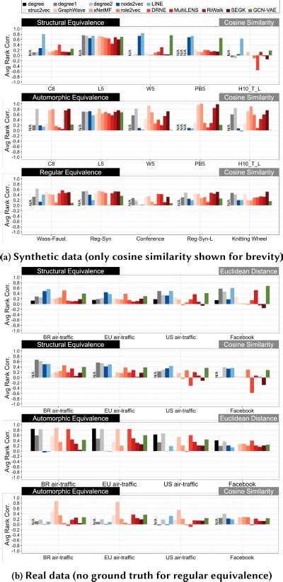 Toward Understanding And Evaluating Structural Node Embeddings Acm Transactions On Knowledge