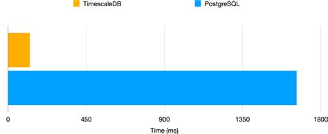 Timescaledb · Data Intellect