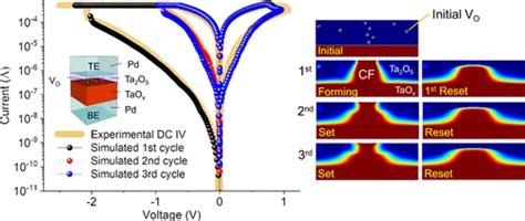 Quantitative Dynamic Taox Memristor Resistive Random Access Memory Model Acs Applied