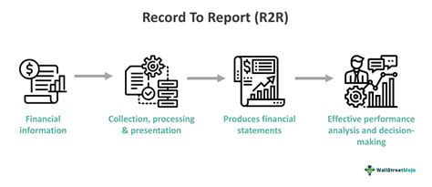 Record To Report R2r What Is It Process Steps Examples