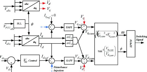 Grid Connected Current Controller For Inverter Based Dpg Download Scientific Diagram