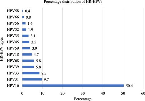 Hr Hpv Genotype Distribution Among Women Aged 3080 Years Northwest