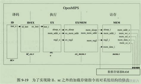 第九章 加载存储指令的实现lbu指令 Csdn博客