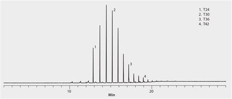 Gc Analysis Of Glycerides In Coconut Cooking Oil On Slb® 35ms Suitable