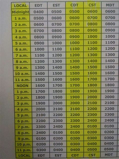 Zulu Time Zone Conversion Chart - TimeChart.net