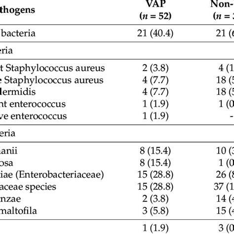 Pathogens Isolated From Patients With Vap And Without Vap Download