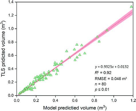 V T Correlation Between The Model Prediction And Tls Determination