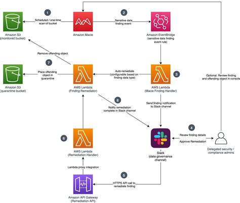 Deploy An Automated Chatops Solution For Remediating Amazon Macie
