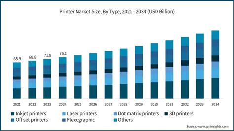 Printer Market Size, Share & Forecast Analysis Report, 2034