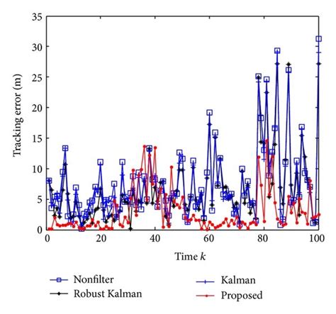 Tracking Error In Position Of The Trajectory Download Scientific Diagram