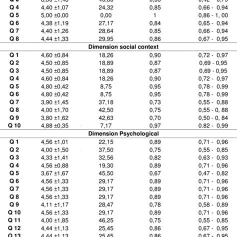 Average Standard Deviation Coefficient Of Variation Aiken´s V And Download Table