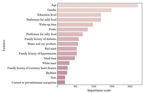 Importance Scores Of Features Presented By Lightgbm Model In The Download Scientific Diagram