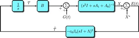 Block Diagram Of The Closed Loop System Download Scientific Diagram