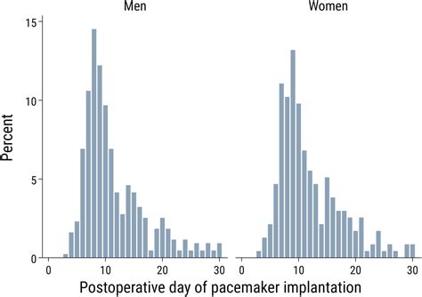 Sex And Permanent Pacemaker Implantation After Surgical Aortic Valve Replacement The Annals Of