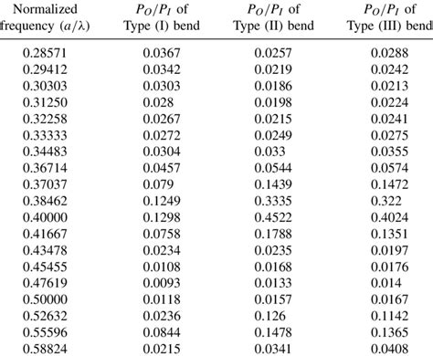 output input power ratio p o p i of three types of l shaped bends