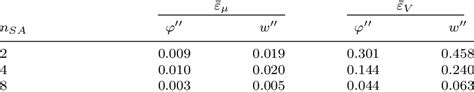 average normalized bias ¯ εµ and variance error ¯ ε v of the beam