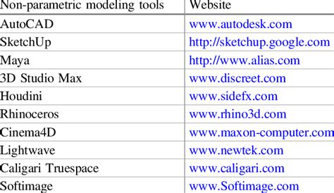 Popular Non Parametric Modeling Tools [4] Download Scientific Diagram