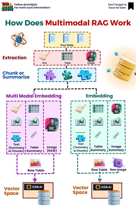 Suvrojyoti Biswas On Linkedin Multimodal Rag Major Advancement On Llms