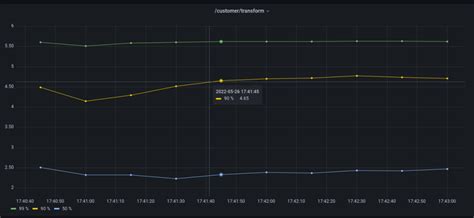 Spring Boot Observability Validating Tail Latency With Percentiles The Coders Tower