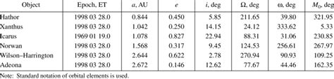 Osculating Orbital Elements Ecliptic And Equinox 20000 Download Table Osculating Orbital Elements Ecliptic And Equinox 20000 Download Table