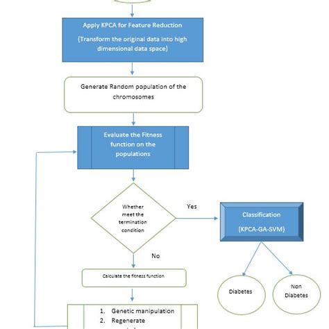 Proposed Kpca Ga Svm Algorithm Work Flow Algorithm 3 Step 1 Input